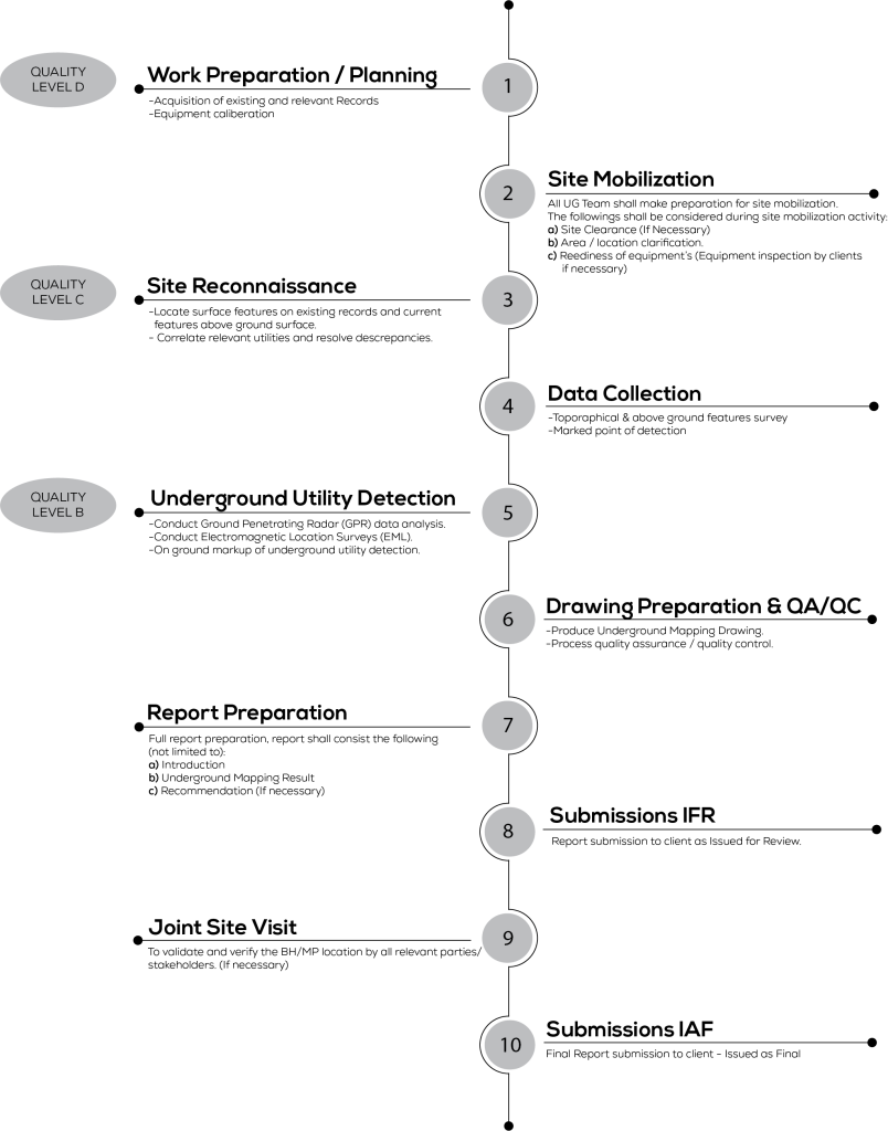 12- Topographical Survey & Underground Detection Mapping (UDM) – TNFE